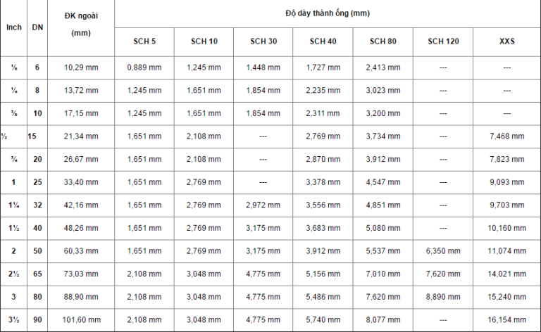 Ký hiệu ống DN là gì? Bảng quy đổi DN sang MM